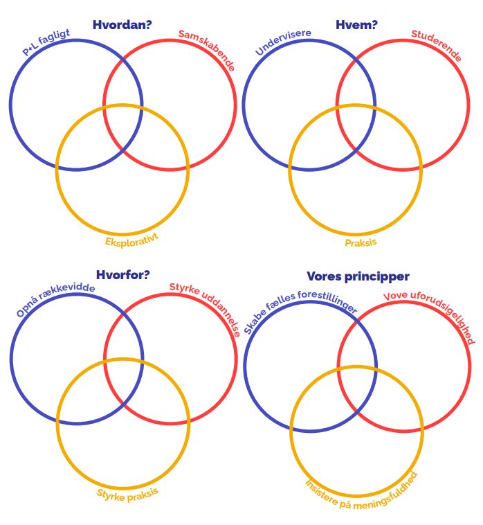 Materialer – VIA PL Praxis